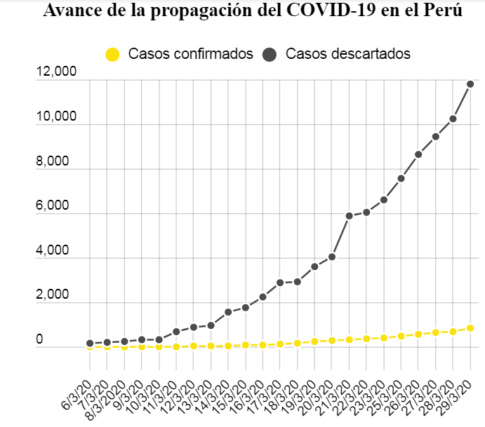Coronavirus: asciende a 852 número de contagiados en el Perú ...